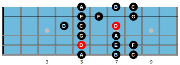 Guitar Modes & Scales - The Best Beginner's Guide