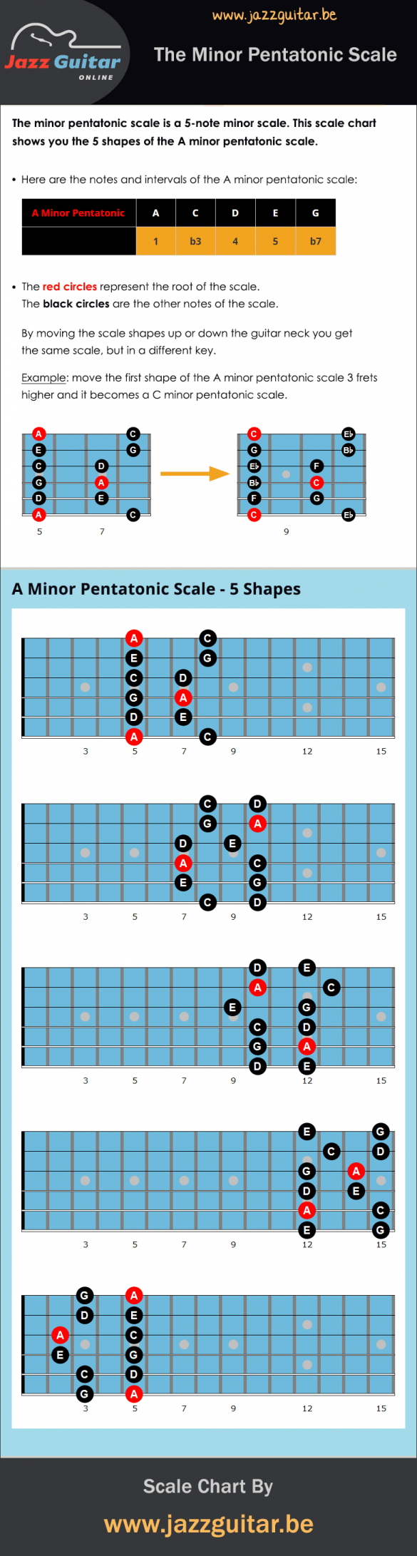 The Minor Pentatonic Scale For Guitar | Jazz Guitar Online