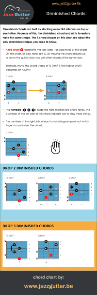 Diminished Chords | Chord Chart, Applications & Examples