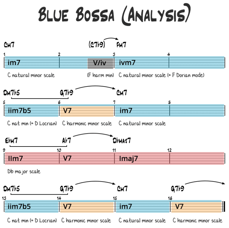 Blue Bossa Guitar Lesson – Melody and Solo (Video/Tabs)