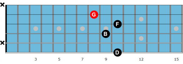 Chord Inversions & Applications For Jazz Guitar