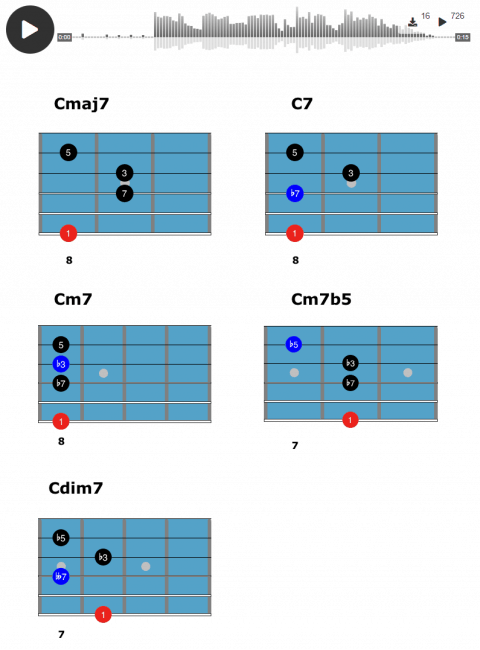 Jazz Guitar Chords - Everything You Need To Master Jazz Chords