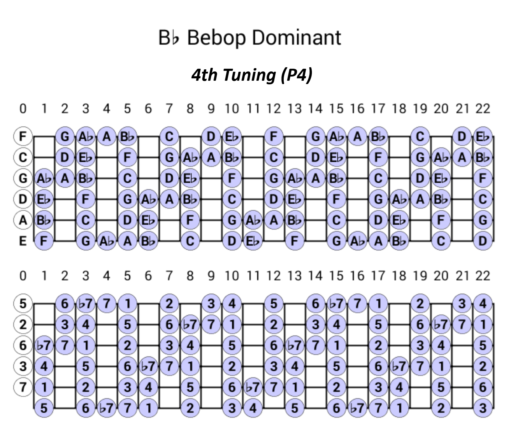 The way I look at basic fretboard mapping