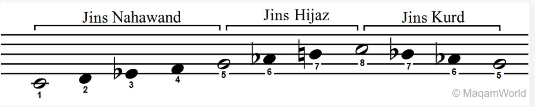 I found a scale that covers the entire minor 2-5-1 melodically